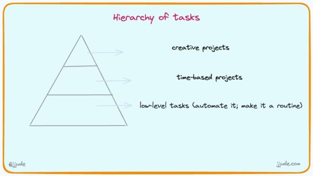 Hierarchy of tasks – JJ's Commonlog