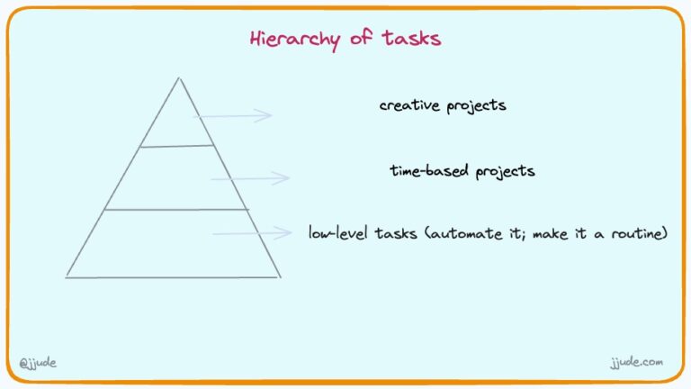 Hierarchy of tasks – JJ's Commonlog